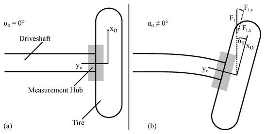 Measurement and Modeling of a Cargo Bicycle Tire for Vehicle Dynamics ...