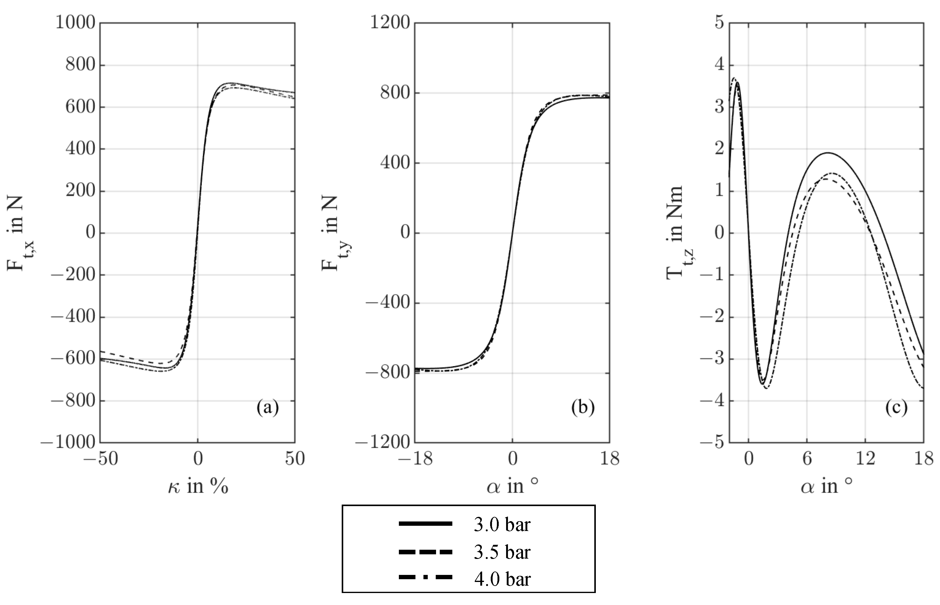 Measurement and Modeling of a Cargo Bicycle Tire for Vehicle Dynamics ...