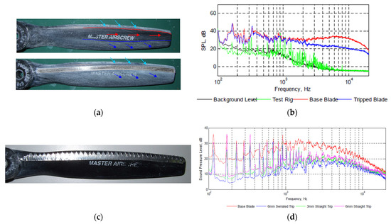 Review of Control Technologies for Quiet Operations of Advanced Air ...