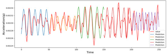Long-Term Structural State Trend Forecasting Based on an FFT–Informer Model