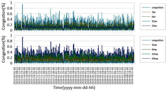An Efficient Feature Augmentation and LSTM-Based Method to Predict Maritime Traffic Conditions