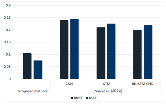 An Efficient Feature Augmentation and LSTM-Based Method to Predict Maritime Traffic Conditions
