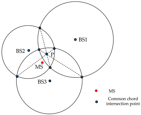LOS Signal Identification Based on Common Chord Intersection Point ...
