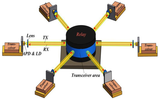 Free Space Optical Communication Networking Technology Based on a Laser ...