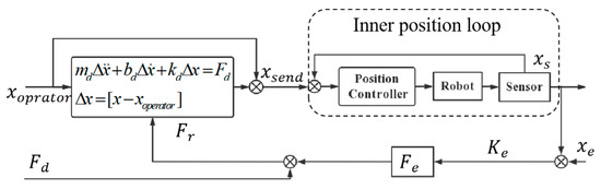 Bilateral Teleoperation System with Integrated Position/Force Impedance Control for Assembly Tasks