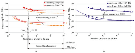 Effects of Heat Treatment and Diamond Burnishing on Fatigue Behaviour ...