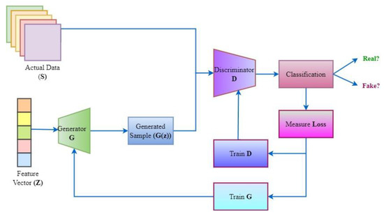 MCGAN: Modified Conditional Generative Adversarial Network (MCGAN) for Class Imbalance Problems ...