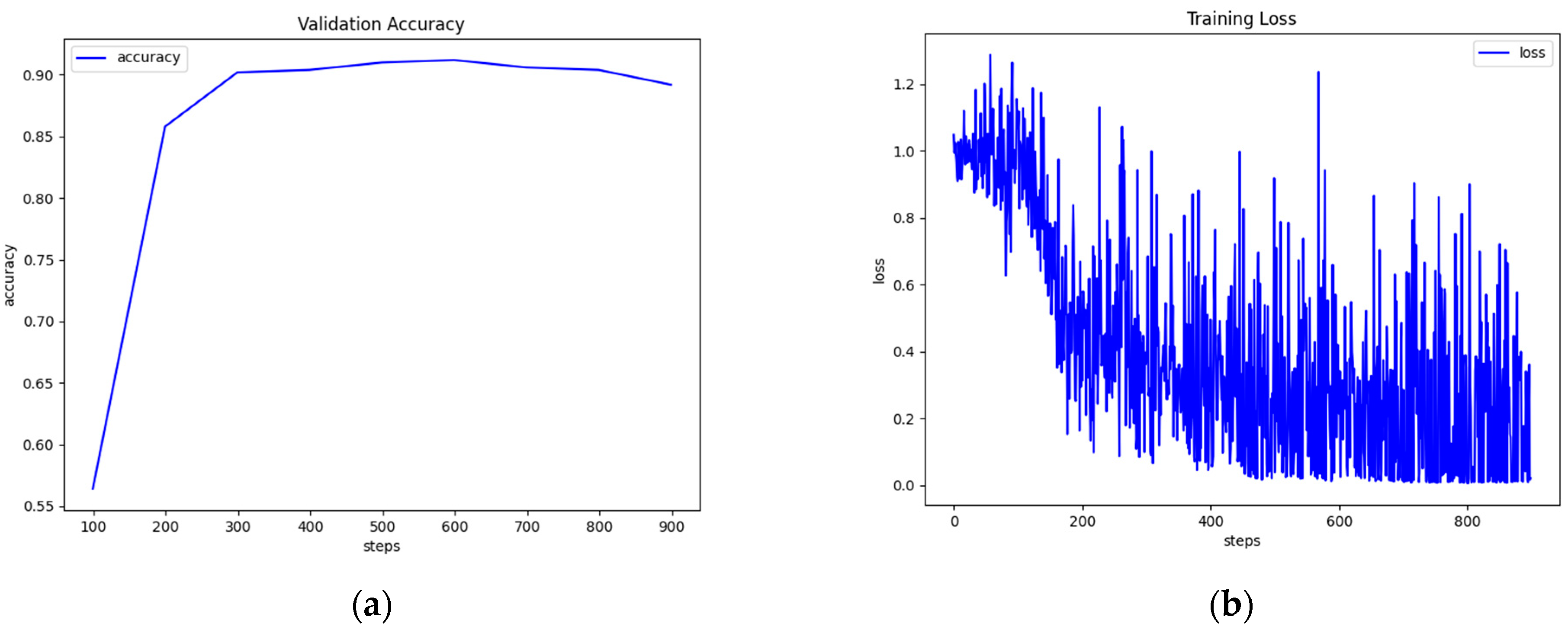Evaluating Deep Learning Techniques for Natural Language Inference