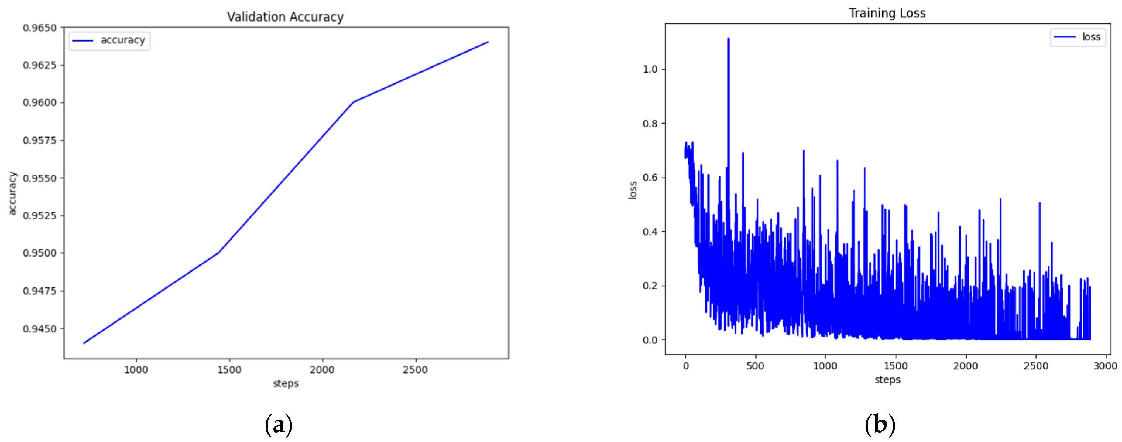 Evaluating Deep Learning Techniques for Natural Language Inference