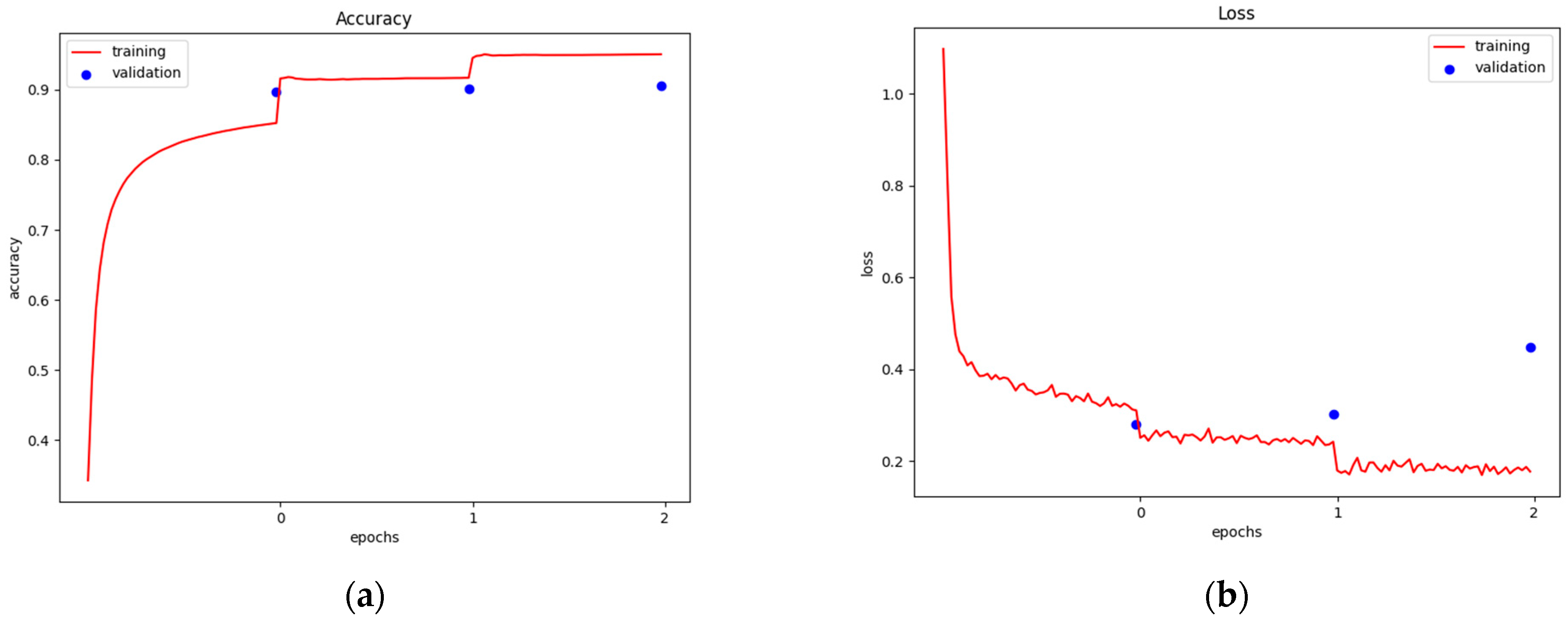 Applied Sciences | Free Full-Text | Evaluating Deep Learning Techniques ...