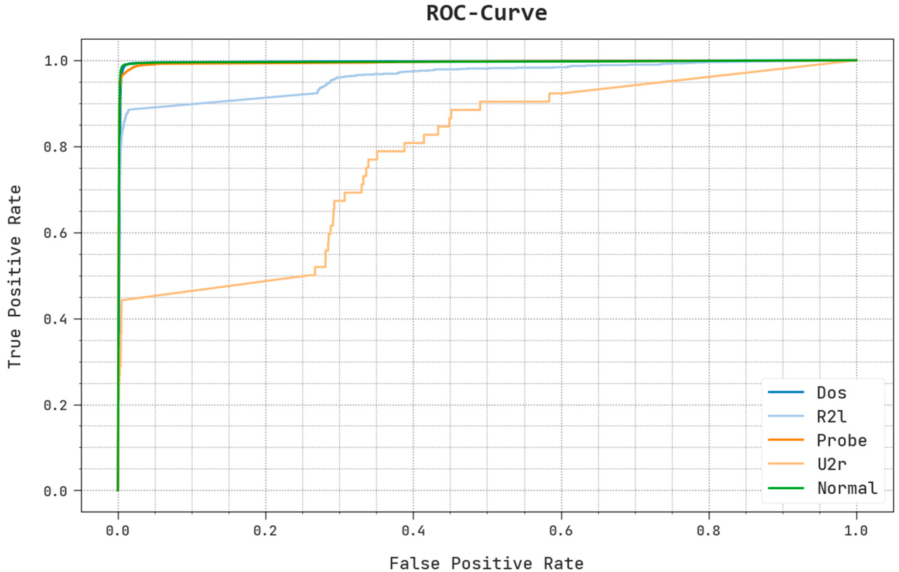 Enhanced Chimp Optimization-Based Feature Selection with Fuzzy Logic-Based Intrusion Detection ...