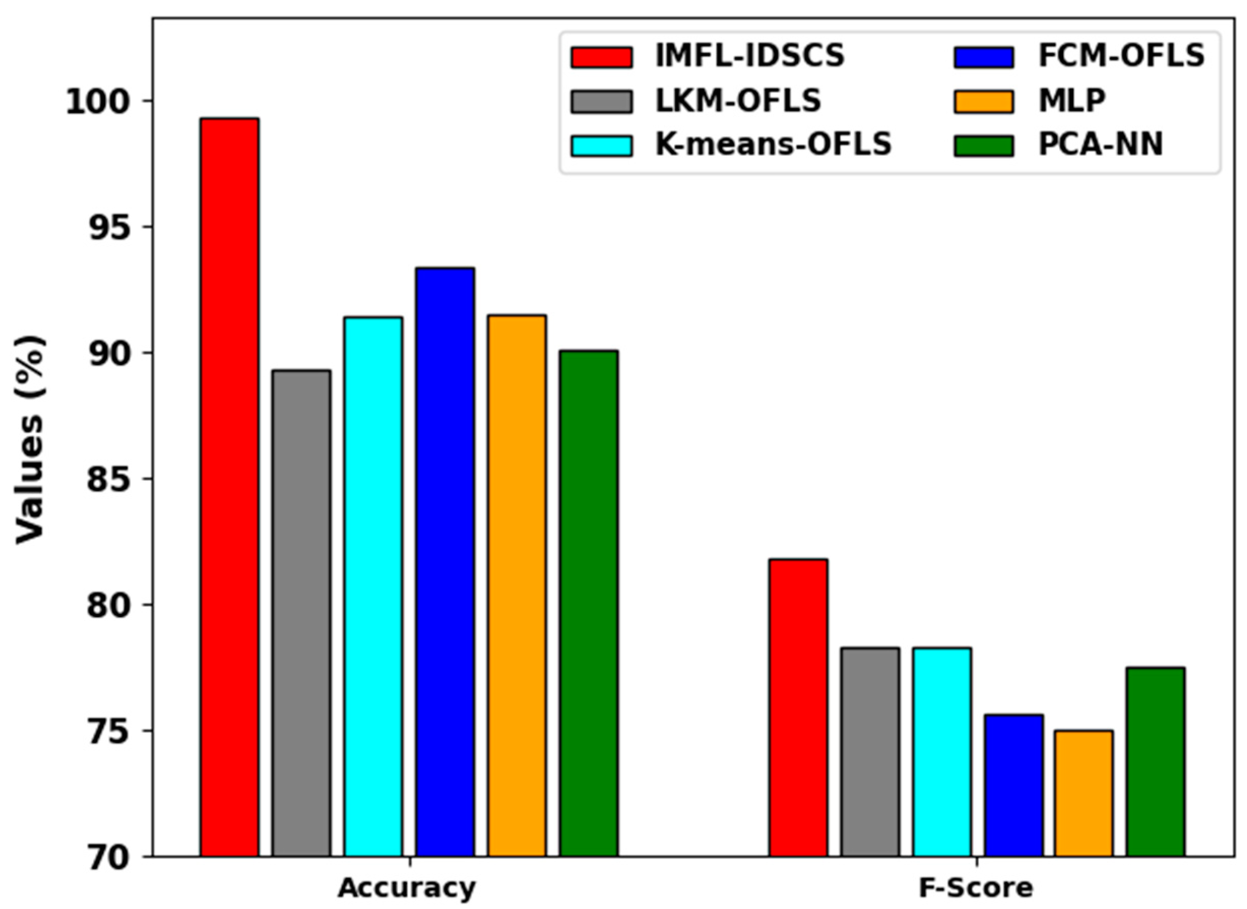Enhanced Chimp Optimization-Based Feature Selection with Fuzzy Logic-Based Intrusion Detection ...