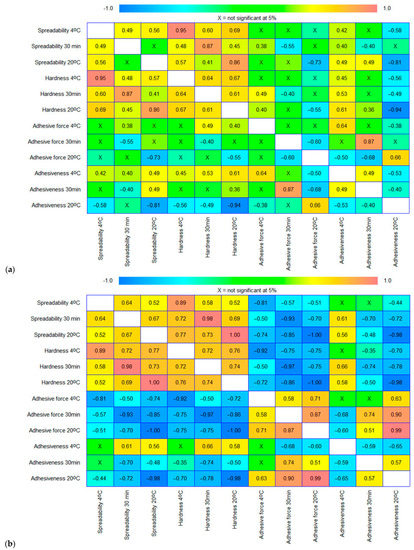 Comparison of the Spreadability of Butter and Butter Substitutes