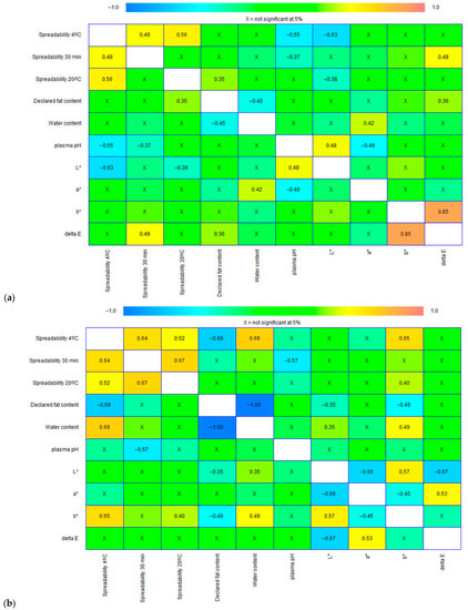Comparison of the Spreadability of Butter and Butter Substitutes