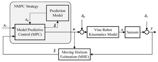 Plant-Inspired Soft Growing Robots: A Control Approach Using Nonlinear ...