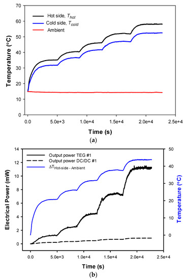 Application of Thermoelectric Generators for Low-Temperature-Gradient ...