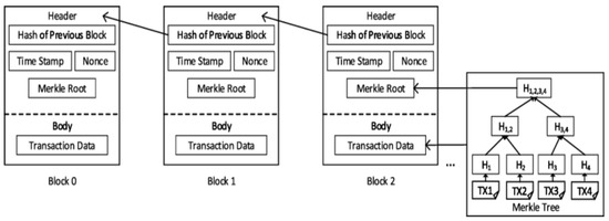 A Survey on Consensus Protocols and Attacks on Blockchain Technology