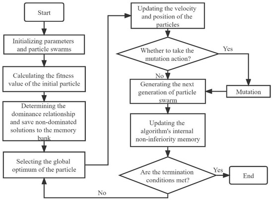 Cable Force Optimization of Cable-Stayed Bridge Based on Multiobjective ...
