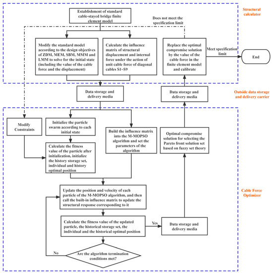 Cable Force Optimization of Cable-Stayed Bridge Based on Multiobjective ...