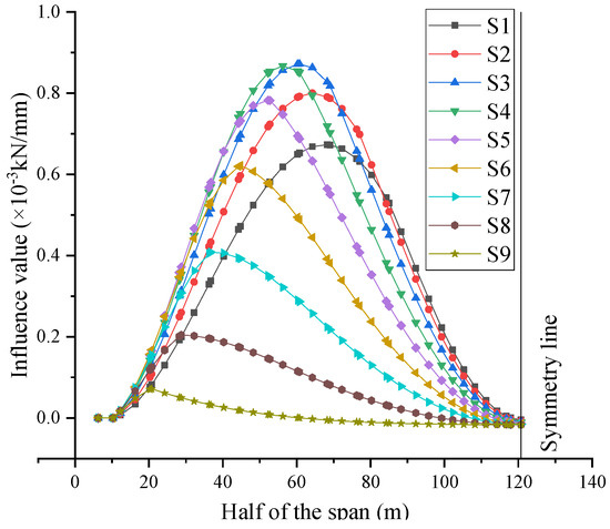 Cable Force Optimization of Cable-Stayed Bridge Based on Multiobjective ...