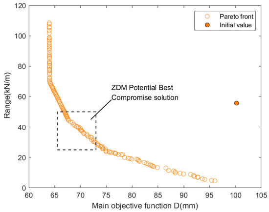 Cable Force Optimization of Cable-Stayed Bridge Based on Multiobjective Particle Swarm ...