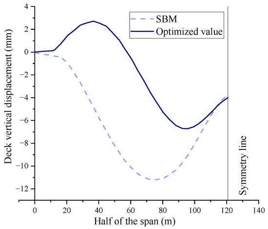 Cable Force Optimization of Cable-Stayed Bridge Based on Multiobjective Particle Swarm ...
