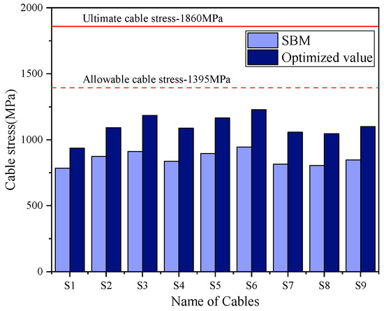 Cable Force Optimization of Cable-Stayed Bridge Based on Multiobjective ...