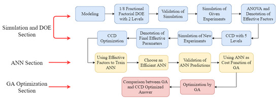 Application of Machine Learning for Prediction and Process Optimization ...