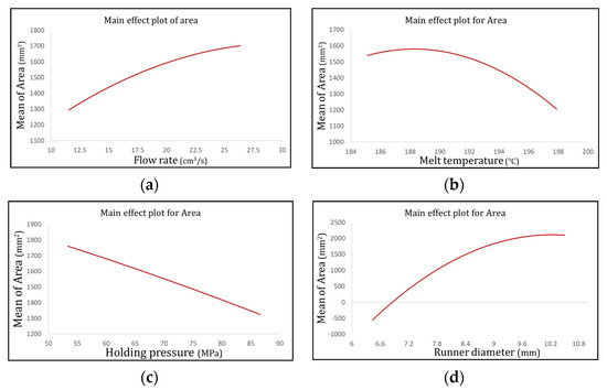 Application of Machine Learning for Prediction and Process Optimization ...