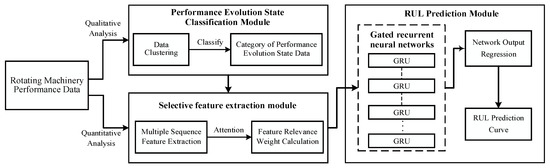 An Attention-Based Method for Remaining Useful Life Prediction of Rotating Machinery