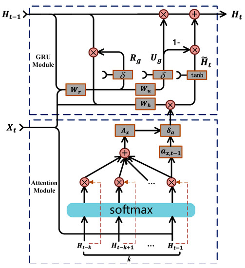An Attention-Based Method for Remaining Useful Life Prediction of ...
