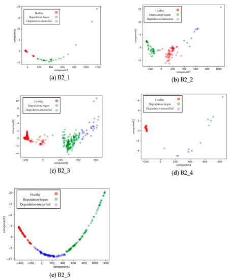 An Attention-Based Method for Remaining Useful Life Prediction of Rotating Machinery