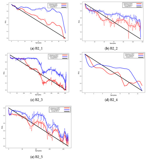 An Attention-Based Method for Remaining Useful Life Prediction of ...