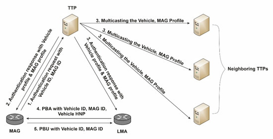 Applied Sciences Free Full Text Secure And Efficient Multicast Enabled Handover Scheme
