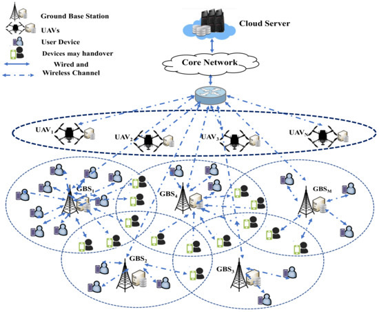 Applied Sciences Free Full Text Joint Task Offloading Resource Allocation And Load