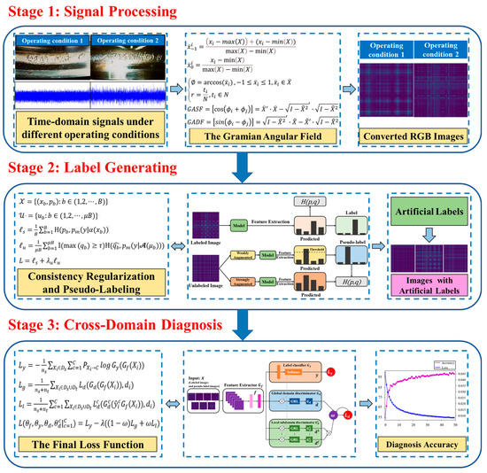 Applied Sciences | Free Full-Text | Semi-Supervised Adversarial Transfer Networks for Cross ...
