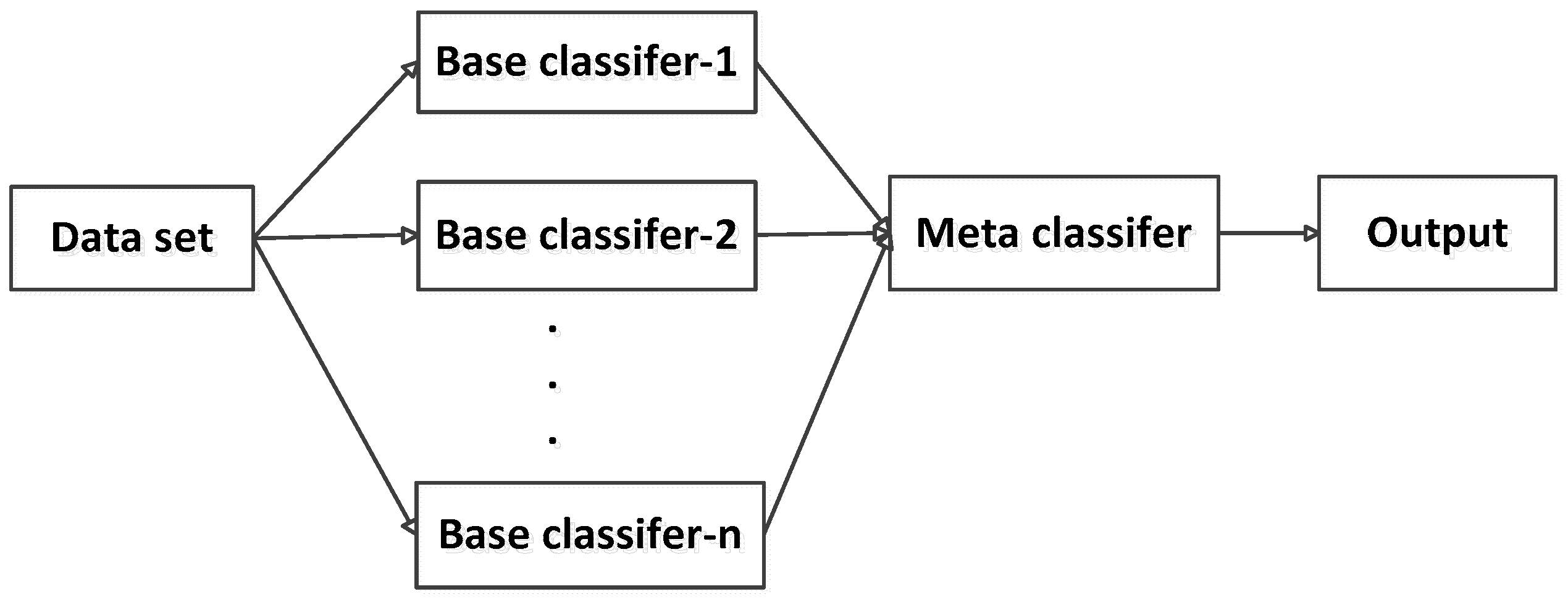 Ga Stackingmd Android Malware Detection Method Based On Genetic Algorithm Optimized Stacking