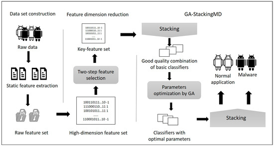 GA-StackingMD: Android Malware Detection Method Based on Genetic Algorithm Optimized Stacking