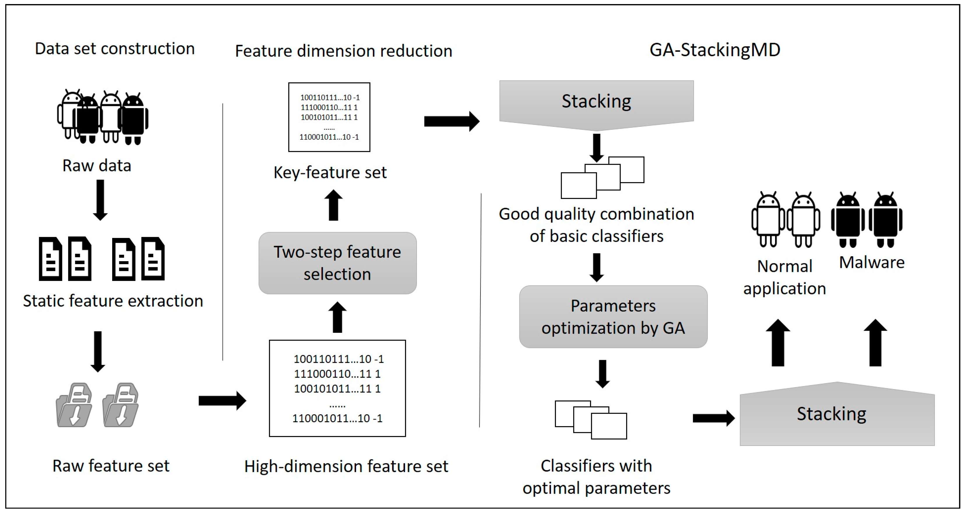 Applied Sciences Free Full Text Ga Stackingmd Android Malware Detection Method Based On