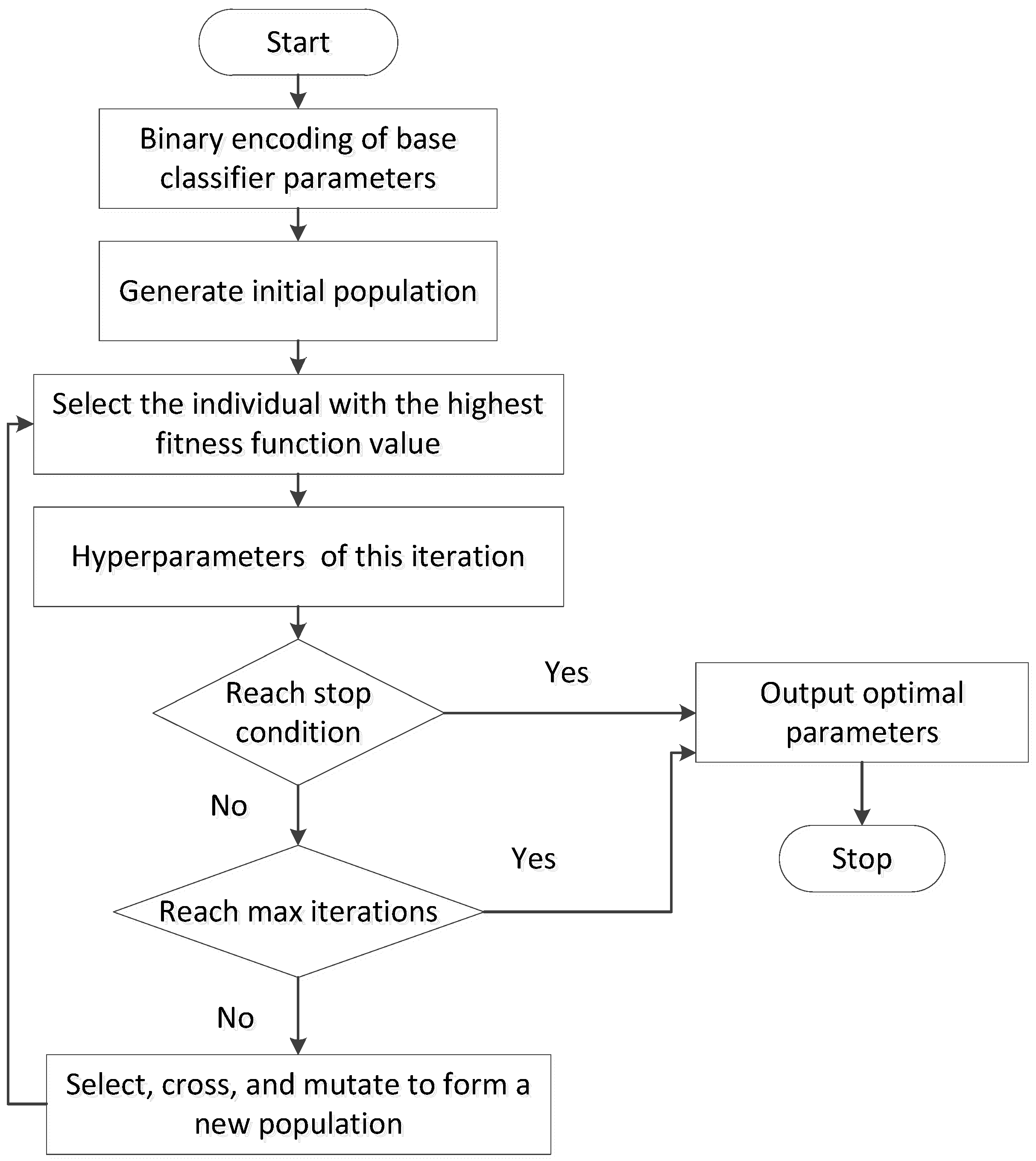 GA-StackingMD: Android Malware Detection Method Based on Genetic Algorithm Optimized Stacking