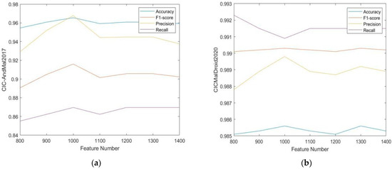 GA-StackingMD: Android Malware Detection Method Based on Genetic ...
