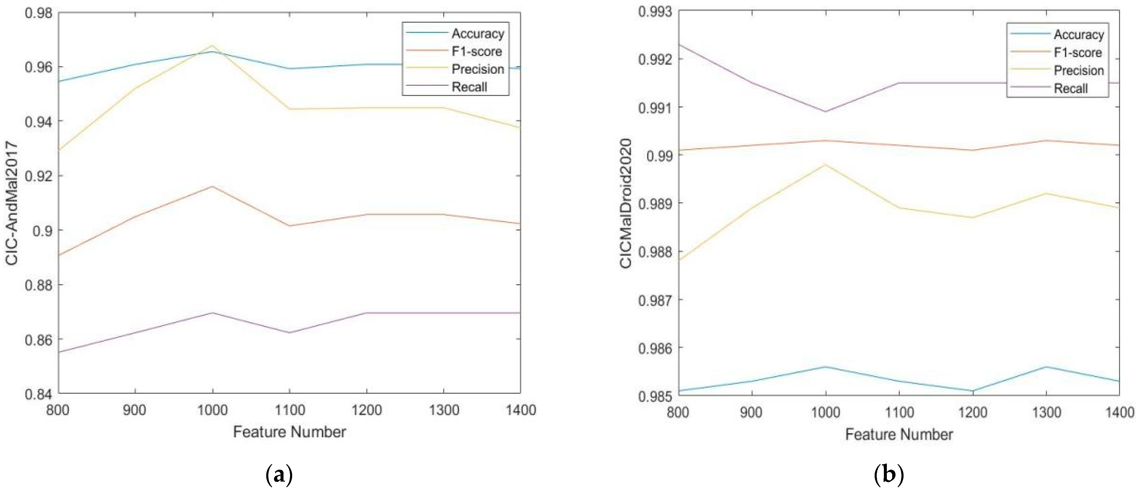 GA-StackingMD: Android Malware Detection Method Based on Genetic Algorithm Optimized Stacking