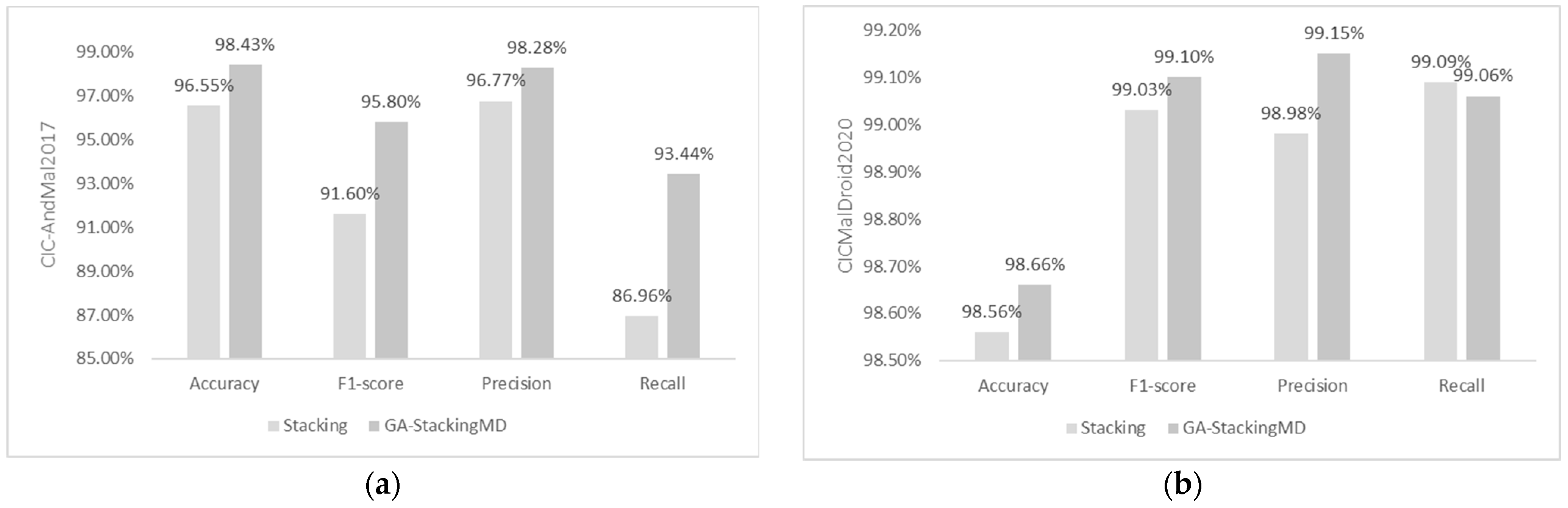 GA-StackingMD: Android Malware Detection Method Based on Genetic Algorithm Optimized Stacking