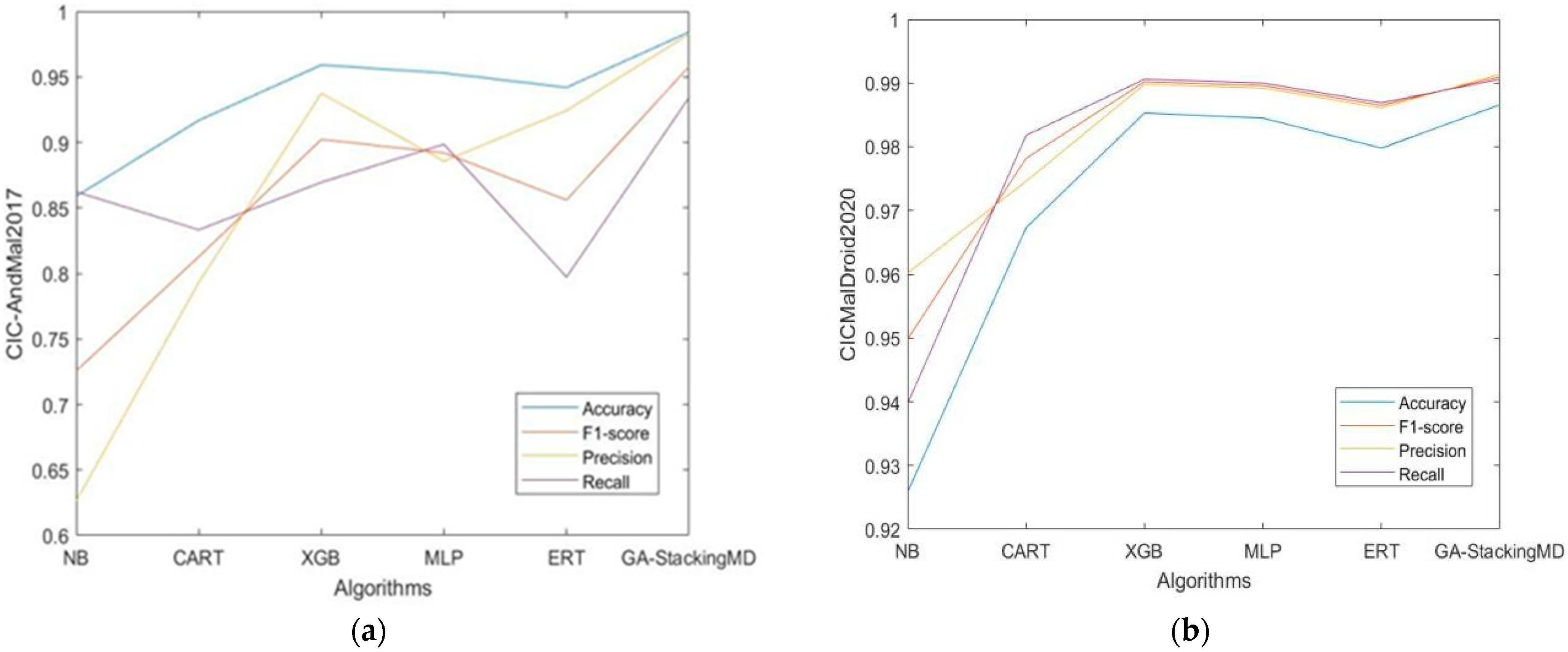 GA-StackingMD: Android Malware Detection Method Based on Genetic Algorithm Optimized Stacking