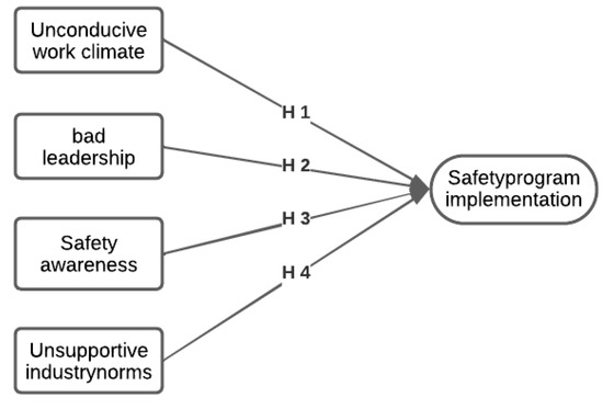 Identifying and Assessing Health and Safety Program Implementation ...