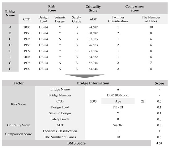Evaluation of Bridge Maintenance Priorities in Megacities