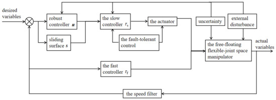State Observer Based Robust Backstepping Fault-Tolerant Control of the Free-Floating Flexible ...
