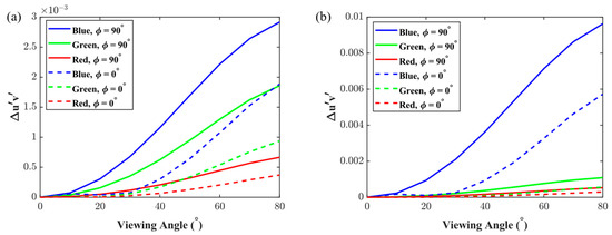 Reducing the Power Consumption of VR Displays with a Field Sequential ...