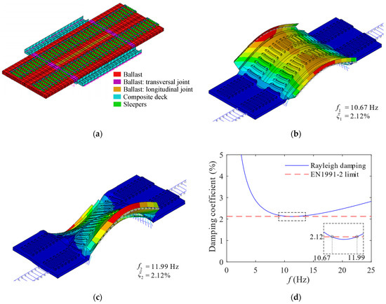 New Contributions for Damping Assessment on Filler-Beam Railway Bridges ...