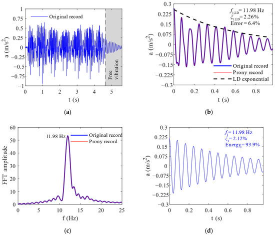 New Contributions for Damping Assessment on Filler-Beam Railway Bridges ...